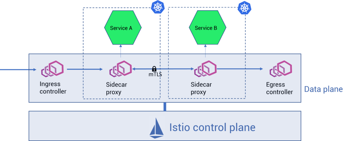 What is Istio Service Mesh | IMESH