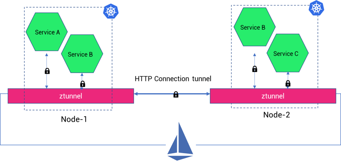 What is Istio ambient mesh | why it's necessary for microservices?