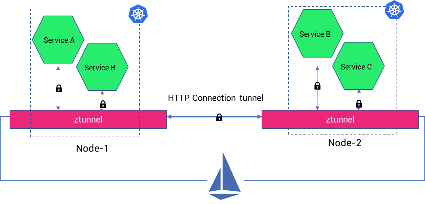 What is Istio ambient mesh | why it's necessary for microservices?
