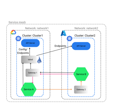 How to Implement Istio in Multicloud and Multicluster