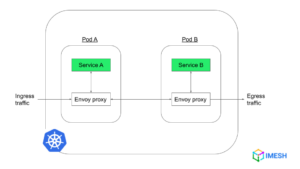 What is Envoy Proxy | Why Envoy Used | IMESH