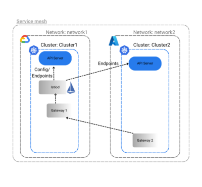 How to Implement Istio in Multicloud and Multicluster