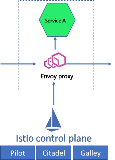 What is mTLS | How to implement it using Istio?