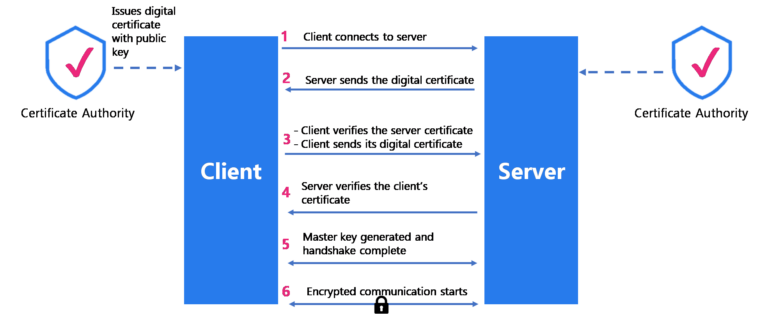 What is mTLS | How to implement it using Istio?