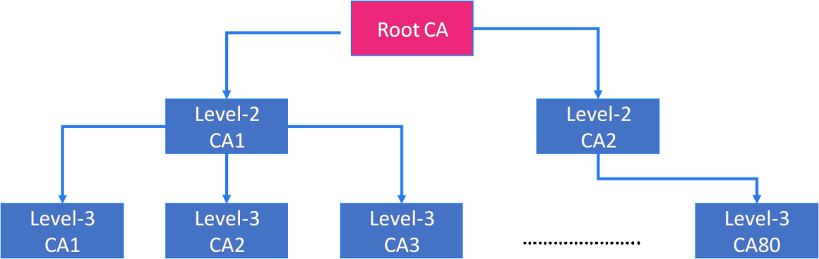 What is mTLS | How to implement it using Istio?