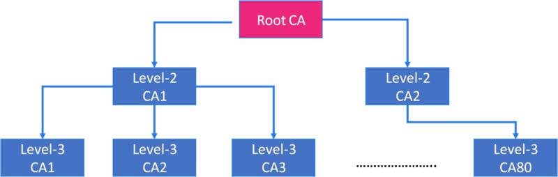 What is mTLS | How to implement it using Istio?