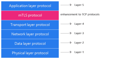 What is mTLS | How to implement it using Istio?