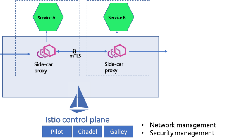 What is mTLS | How to implement it using Istio?
