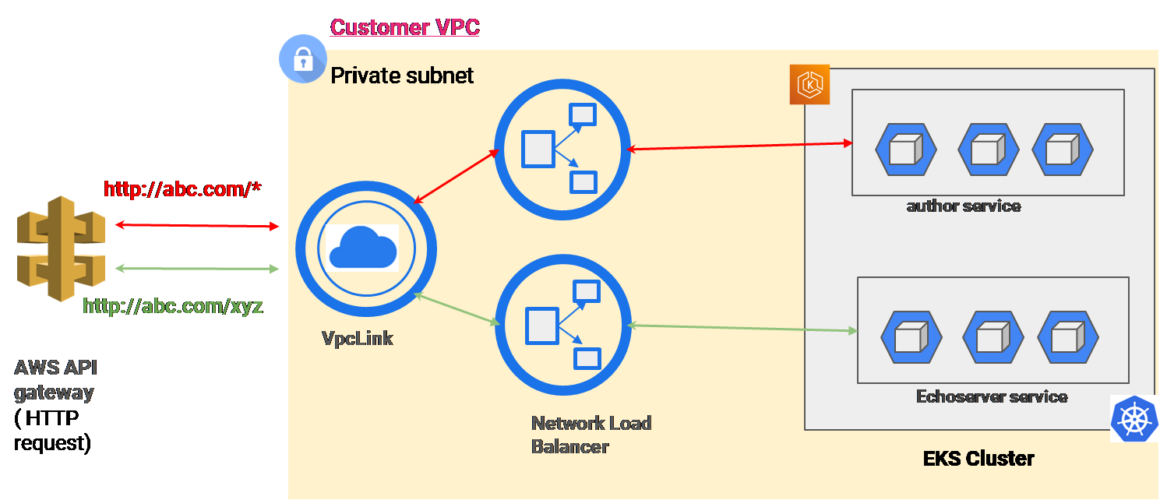 API gateway vs Istio service mesh