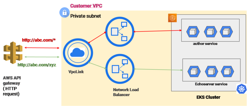 API gateway vs Istio service mesh