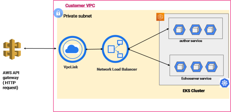 API gateway vs Istio service mesh
