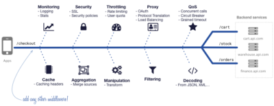 Introduction to API Gateway in Microservices Architecture