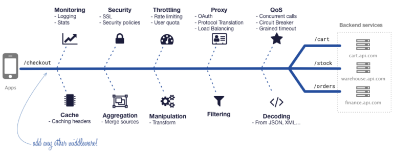 Introduction to API Gateway in Microservices Architecture