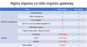 Kubernetes NGINX Ingress vs Istio Ingress Gateway | IMESH