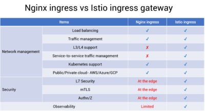 Kubernetes NGINX Ingress vs Istio Ingress Gateway | IMESH