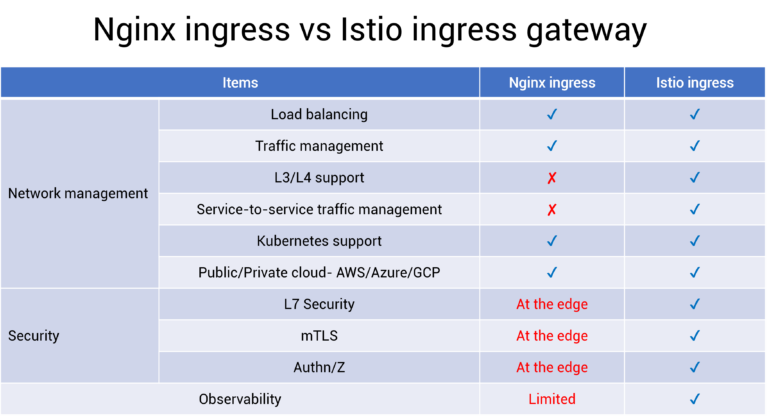 Kubernetes NGINX Ingress vs Istio Ingress Gateway | IMESH