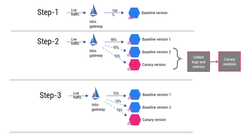 What is Canary deployment in CI/CD