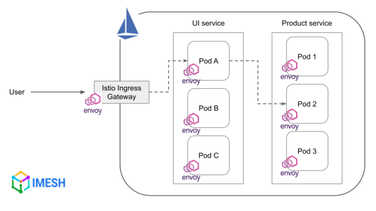 What are Istio Virtual Services and Destination Rules?
