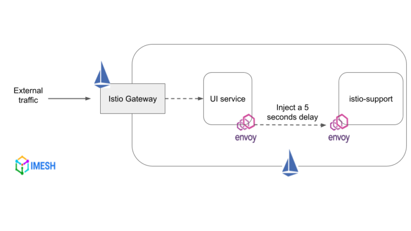 Traffic Management and Network Resiliency with Istio