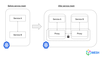What is a Service Mesh and Why is it Needed for Kubernetes?