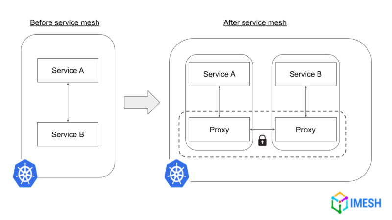 What Is A Service Mesh And Why Is It Needed For Kubernetes