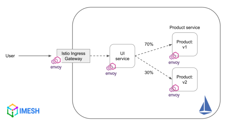 Traffic Management and Network Resiliency with Istio