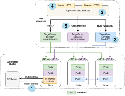How to use Istio Ingress Gateway as Application Load Balancer