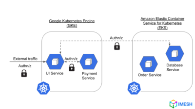 What is a Service Mesh and Why is it Needed for Kubernetes?