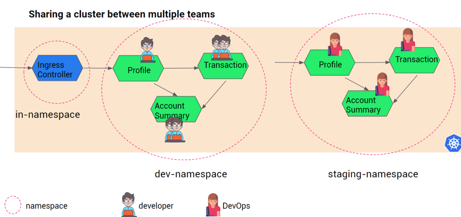 What Is Kubernetes Rbac And Why Do You Need It