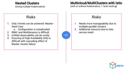 Integrating Istio and Kubermatics for nested cluster and RBAC
