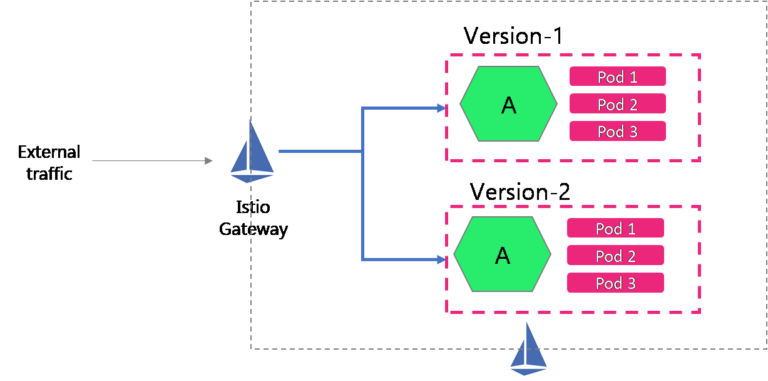 How to use Istio Ingress Gateway as Application Load Balancer