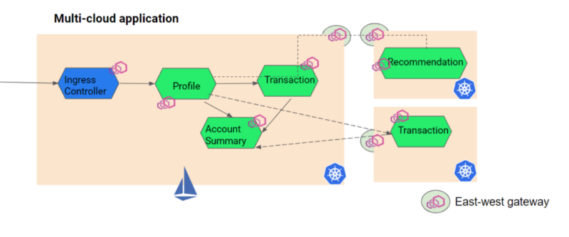 Integrate Istio and Apache Skywalking for unified Observability