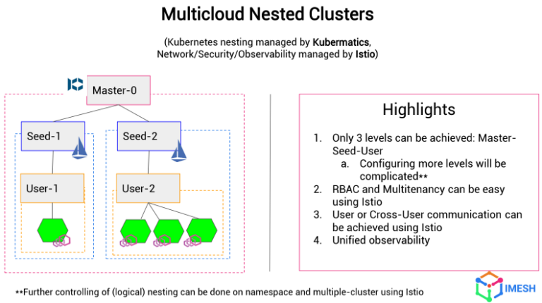 Integrating Istio and Kubermatics for nested cluster and RBAC