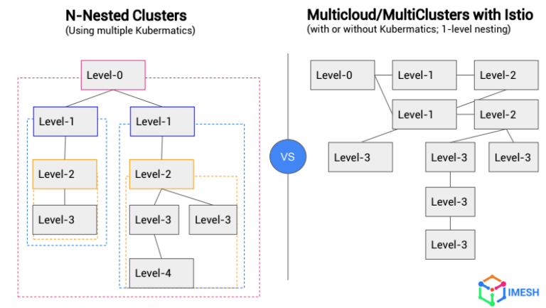 Integrating Istio and Kubermatics for nested cluster and RBAC