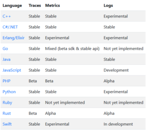 OpenTelemetry for Microservices Tracing and Observability