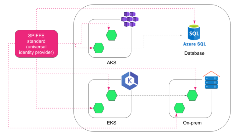 SPIFFE/SPIRE: An Introduction