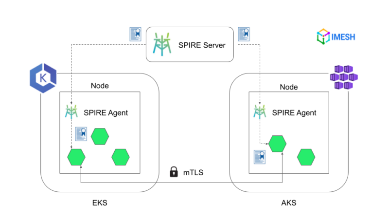 SPIFFE/SPIRE: An Introduction