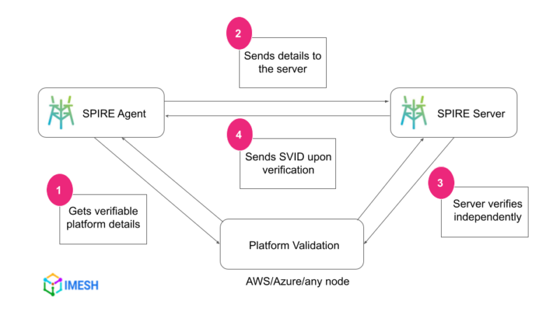 Microservices Security With SPIFFE and SPIRE