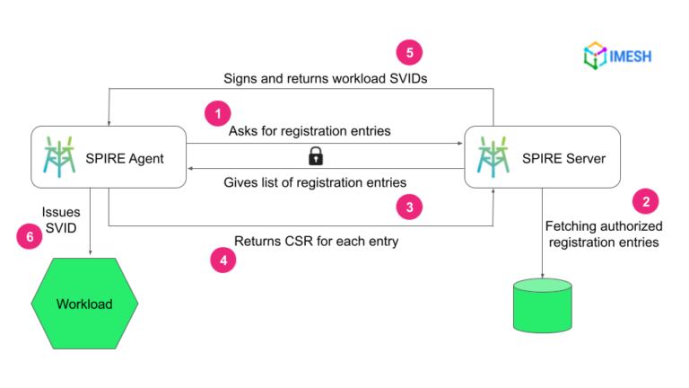 SPIFFE/SPIRE: An Introduction