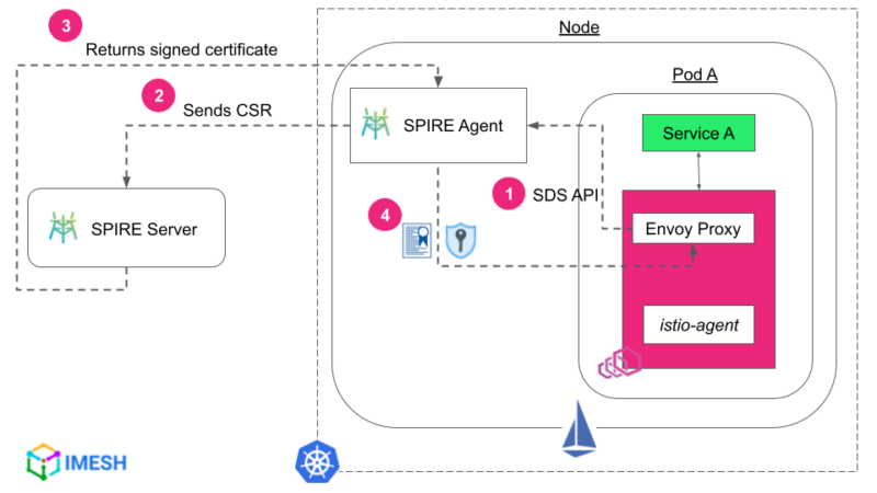 How to Integrate Istio and SPIRE for Secure Workload Identity