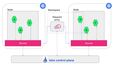 Istio Ambient Mesh vs Istio Sidecar
