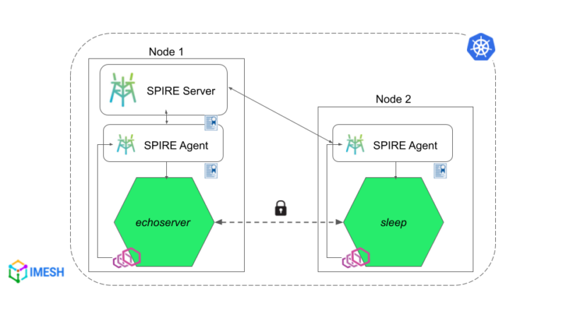 How to Integrate Istio and SPIRE for Secure Workload Identity