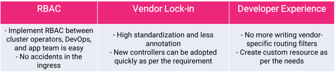 What is Kubernetes Gateway API, and Why do you need it?