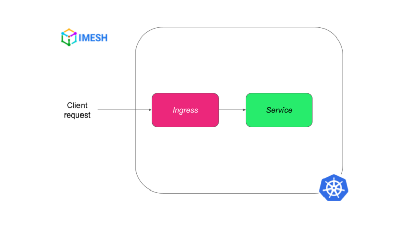 Kubernetes Gateway API vs Ingress