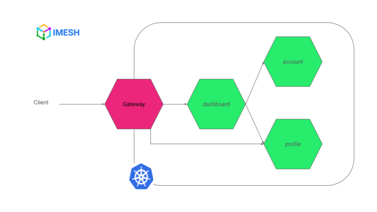 Kubernetes Gateway API Implementation in 3 Steps