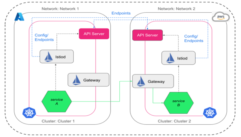 How to setup multi-primary Istio in EKS and AKS for production