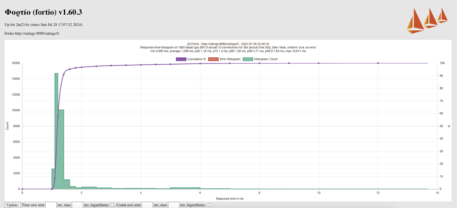 Istio Ambient Mesh Performance Test and Benchmarking