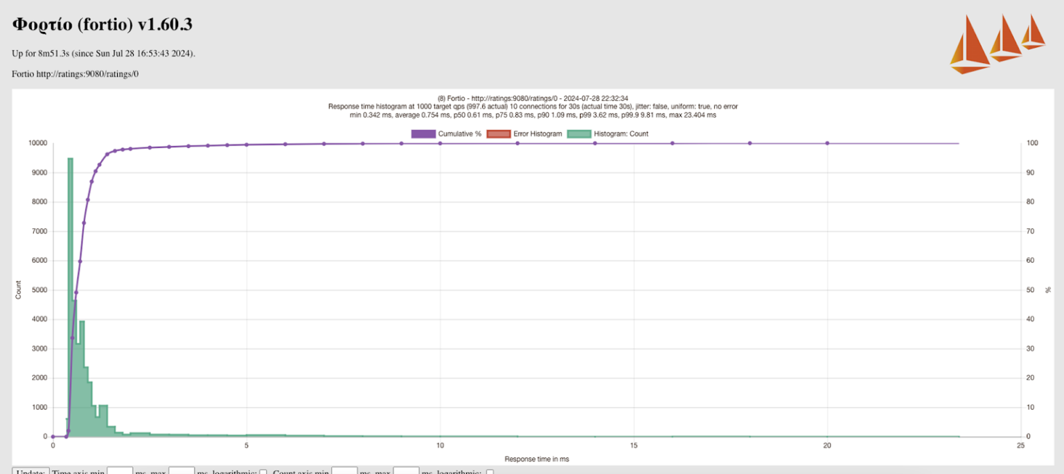 Istio Ambient Mesh Performance Test and Benchmarking