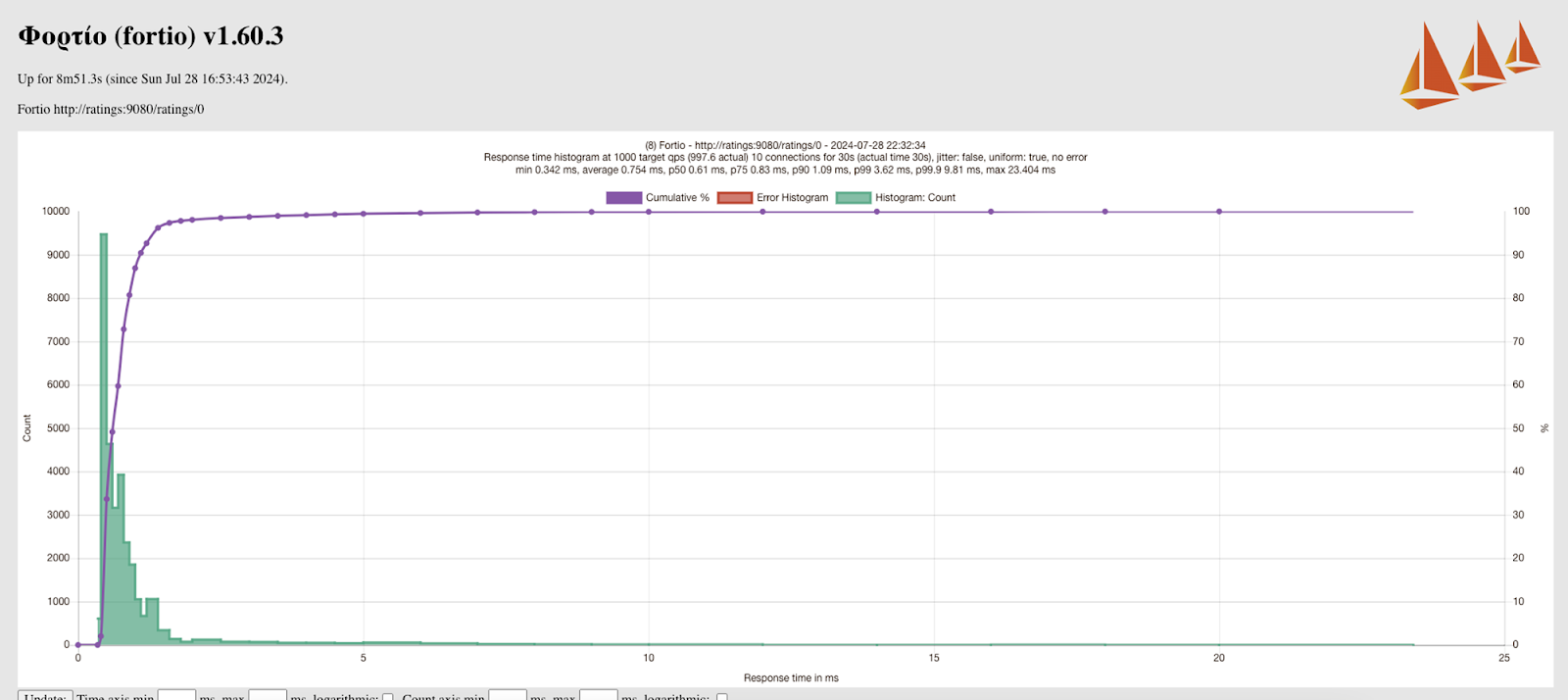 Istio Ambient Mesh Performance Test and Benchmarking