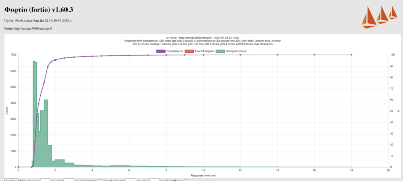Istio Ambient Mesh Performance Test and Benchmarking